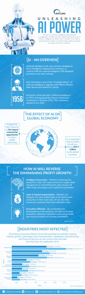 Economic Impact of AI - Infojini Consulting