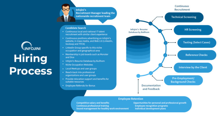 Hiring-Process - Infojini Consulting