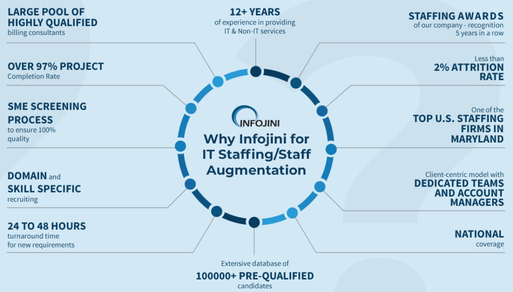 VMSA Live - IT Staff Augmentation | Staffing Company