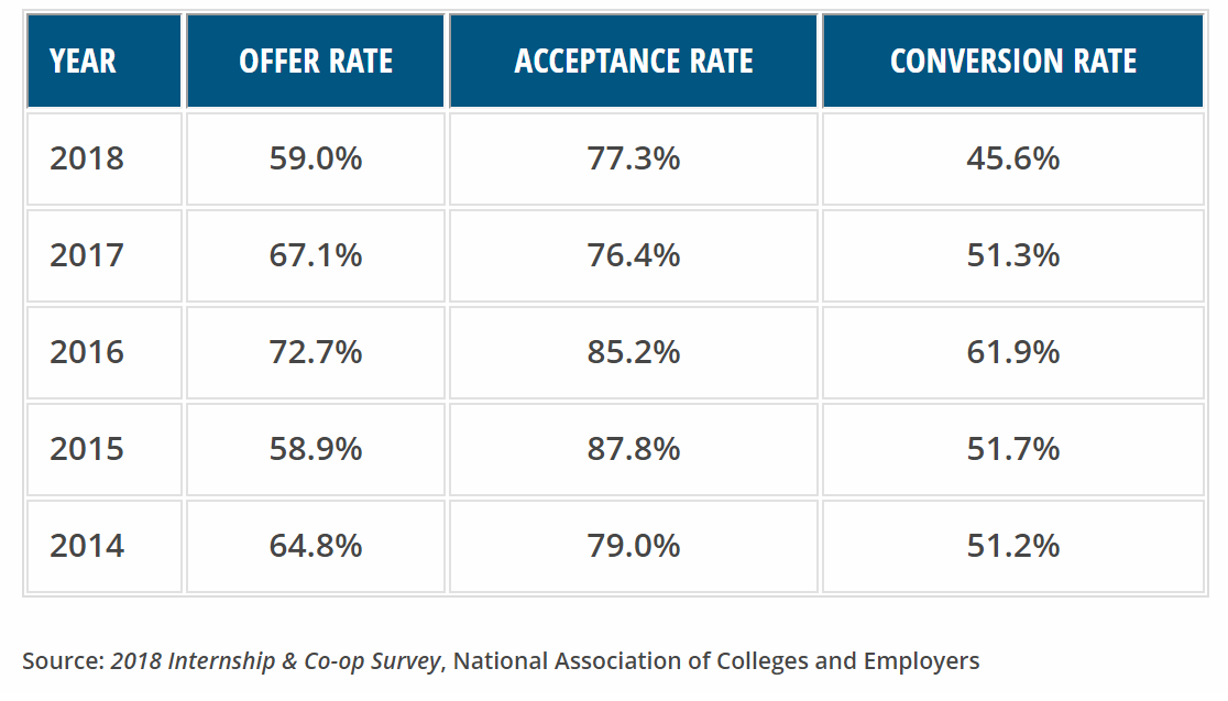 Hiring 2020: 5 Reasons You Should Use Internship as a Hiring Tool