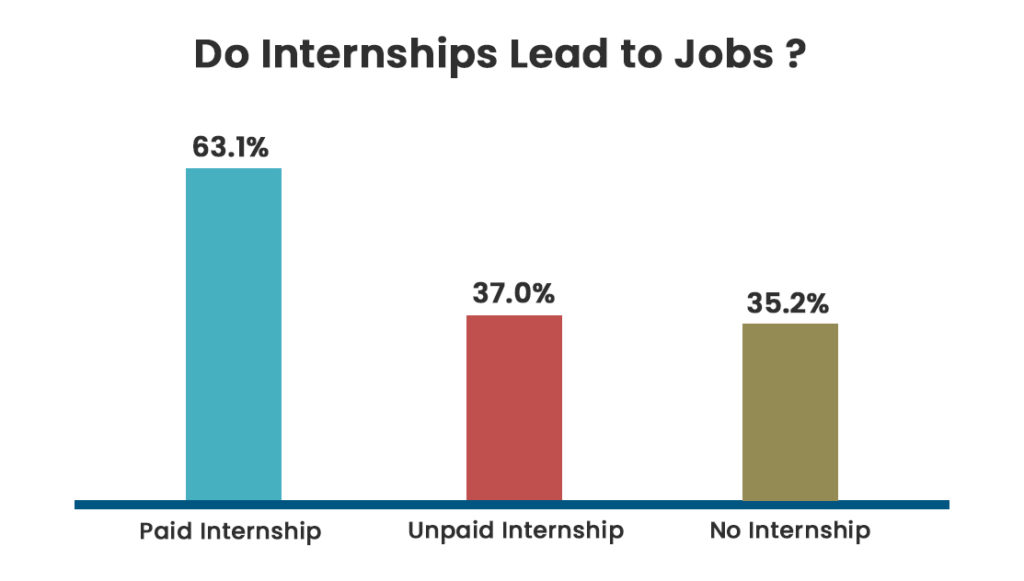 Hiring 2020: 5 Reasons You Should Use Internship as a Hiring Tool