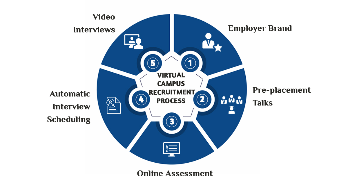 Jump Start Your Virtual Campus Recruitment in These 5 Steps