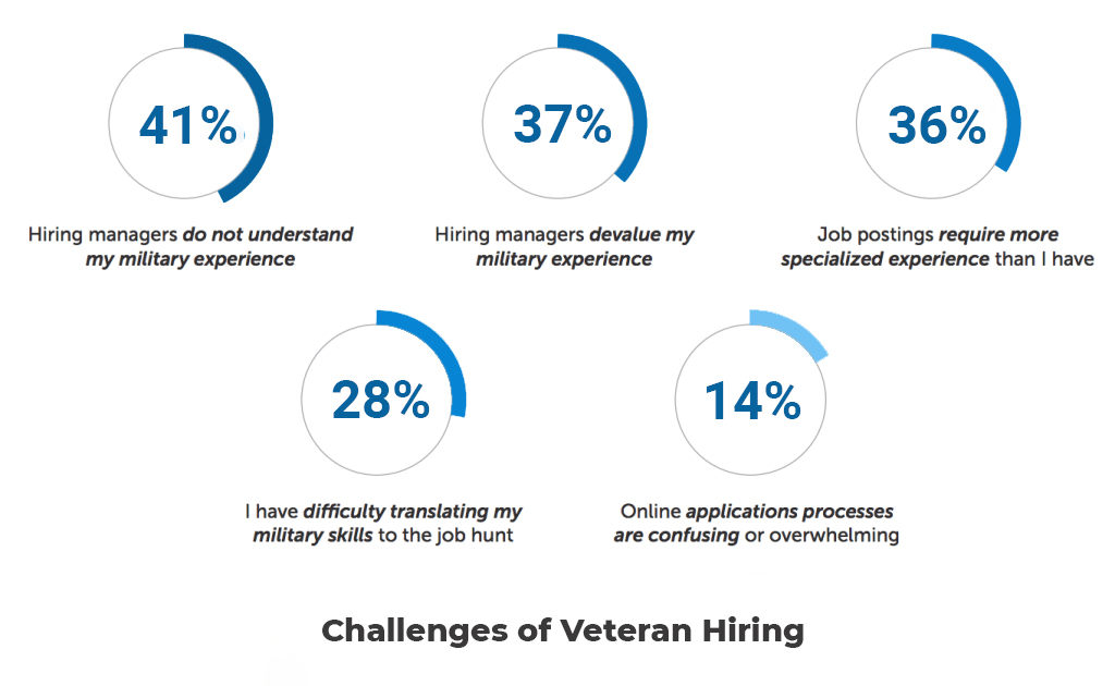 6 Best Practices to Follow While Hiring Veterans - Infojini Consulting