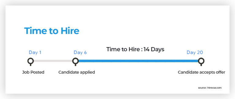 Time-to-Hire: All You Need to Know About This Metric - Infojini Consulting