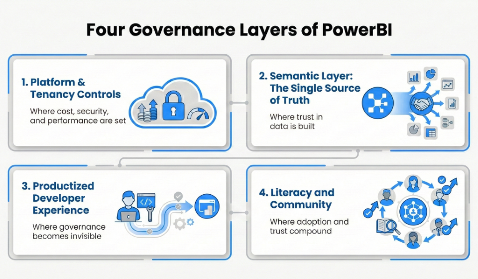 Self-Service PowerBI Governance at Scale